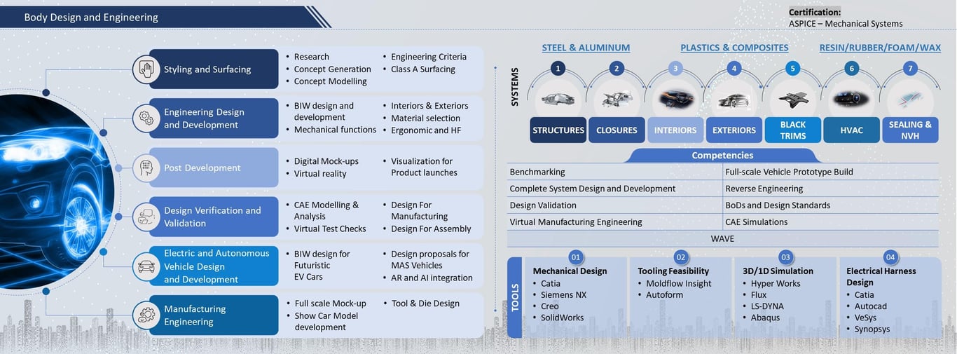 Tata Elxsi - Automotive Body Design and Engineering