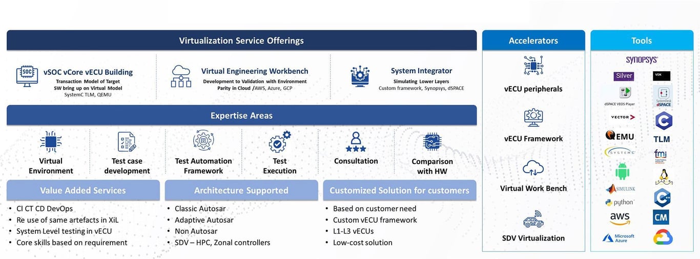 Tata Elxsi - Automotive Virtualization