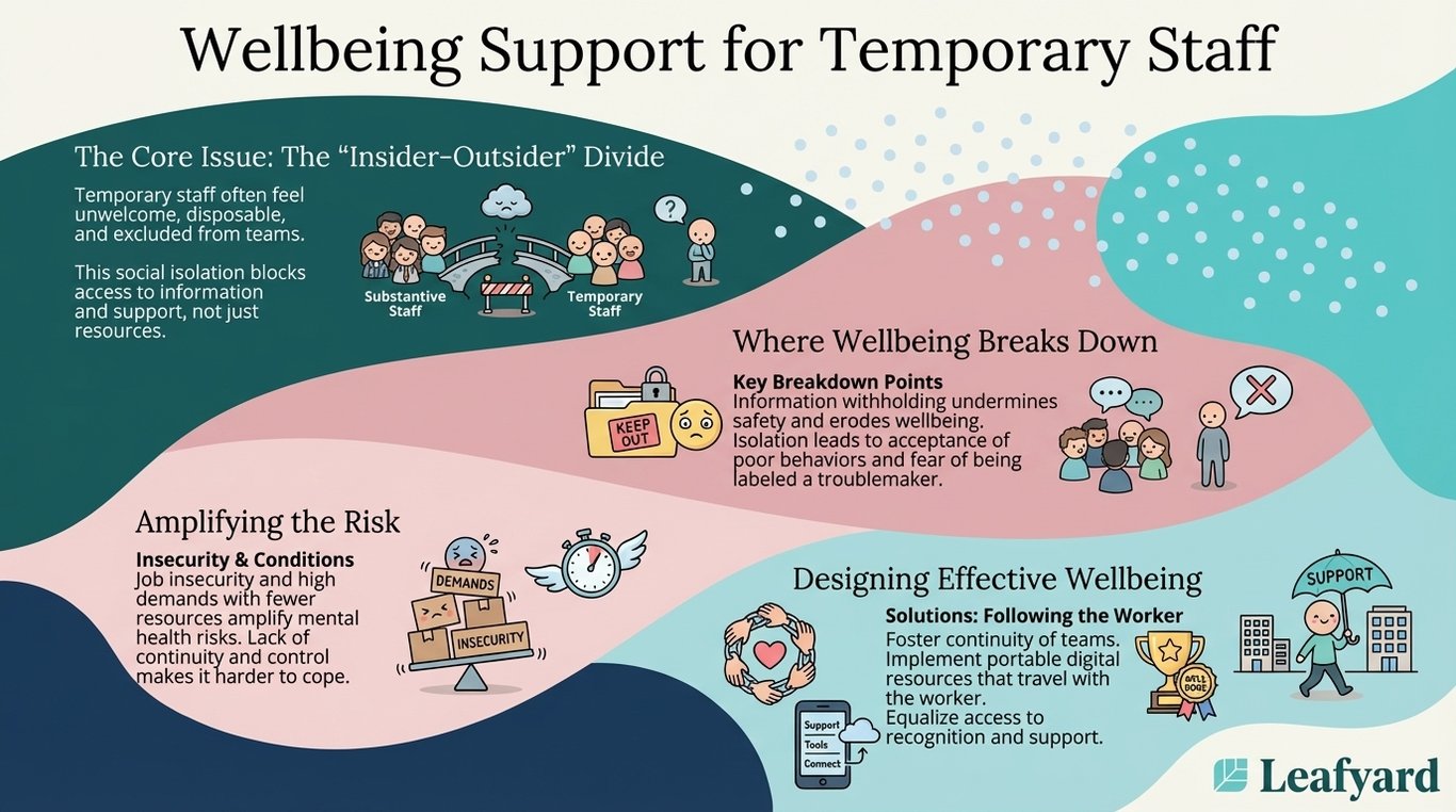 Wellbeing Support for Temporary Staff | Leafyard