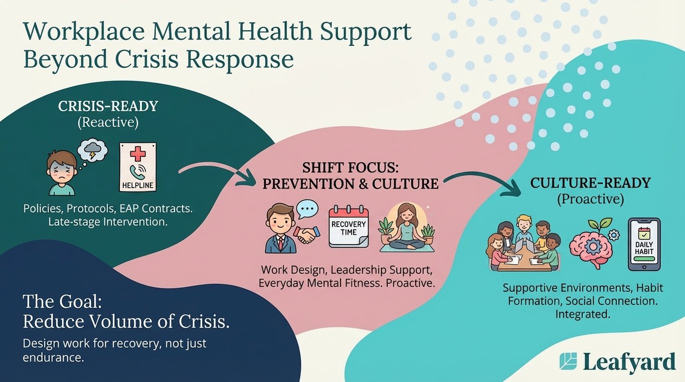 Workplace Mental Health Support Beyond Crisis Response | Leafyard