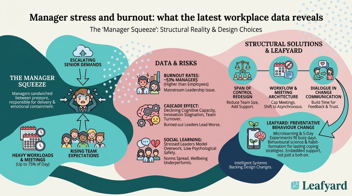Manager stress and burnout: what the latest workplace data reveals ...