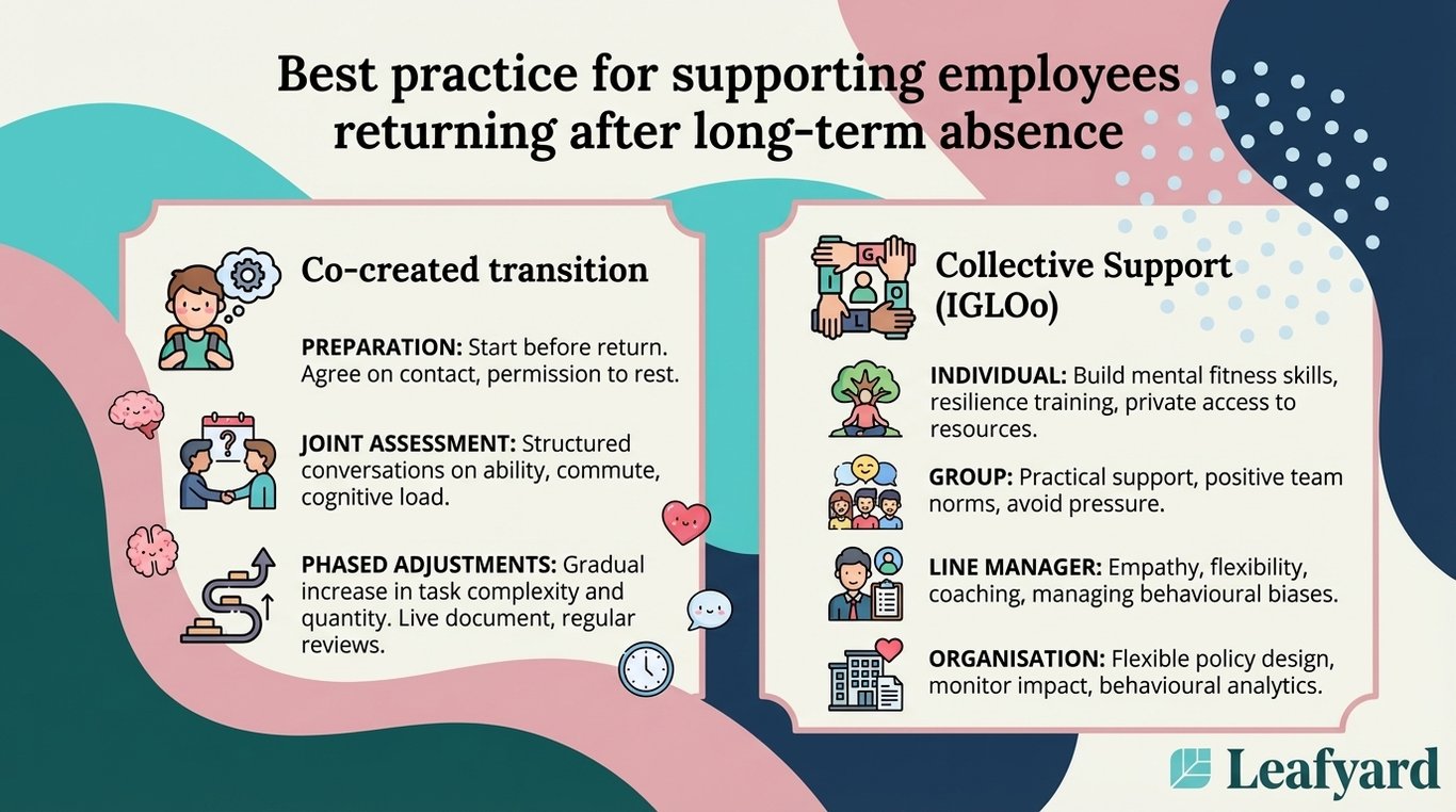 Best practice for supporting employees returning after long-term ...
