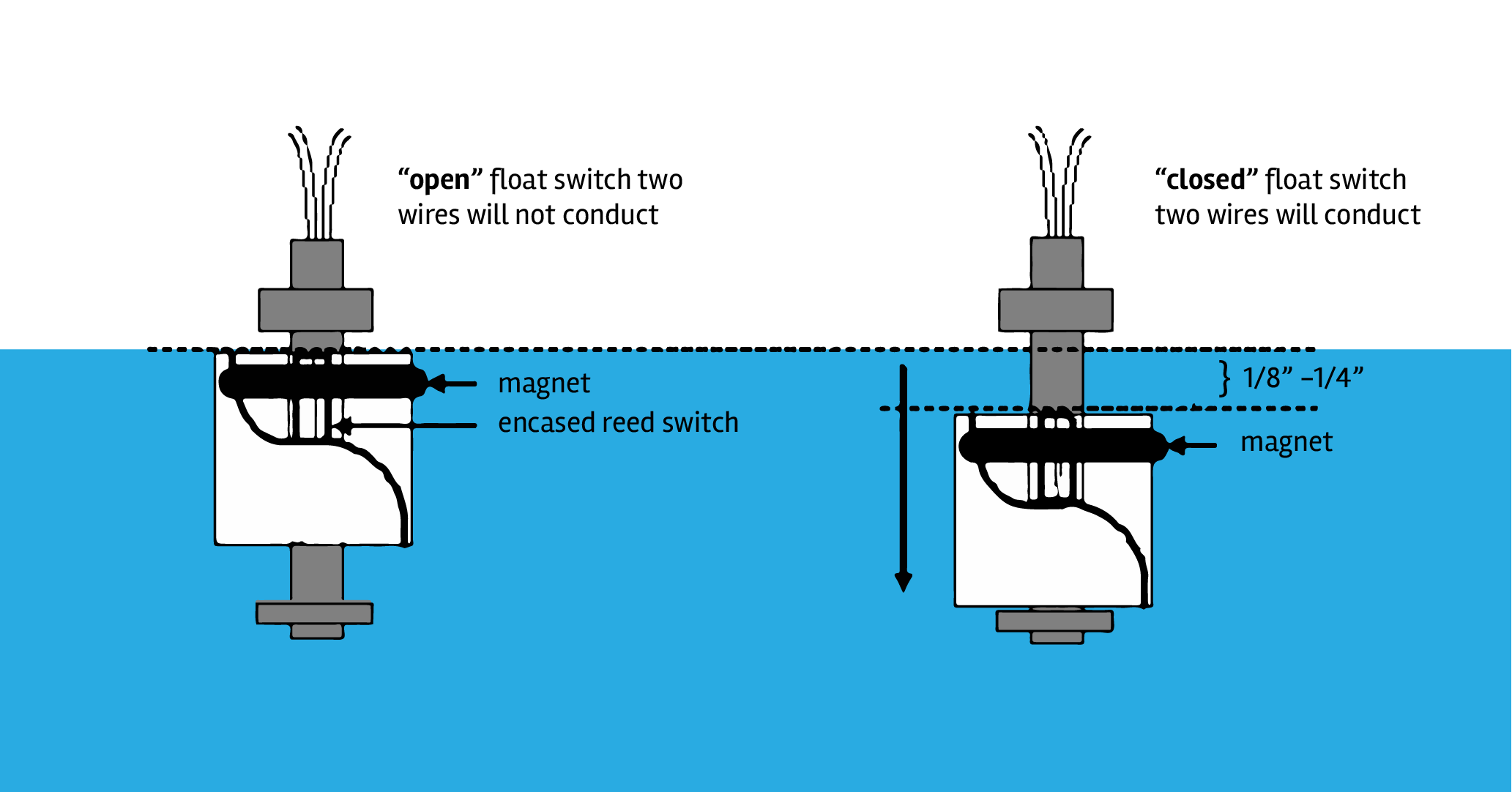 How Does A Reed Switch Work? | Reed Switches | Magnetic Reed Switch