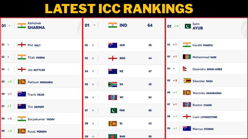 Latest ICC Rankings Released, Abhishek Sharma Breaks ICC Records | ICC ...