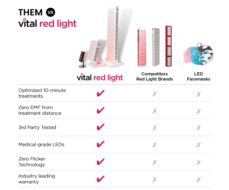 Vital PRO 2.0 | #1 Red Light Therapy Panel | Vital Red Light