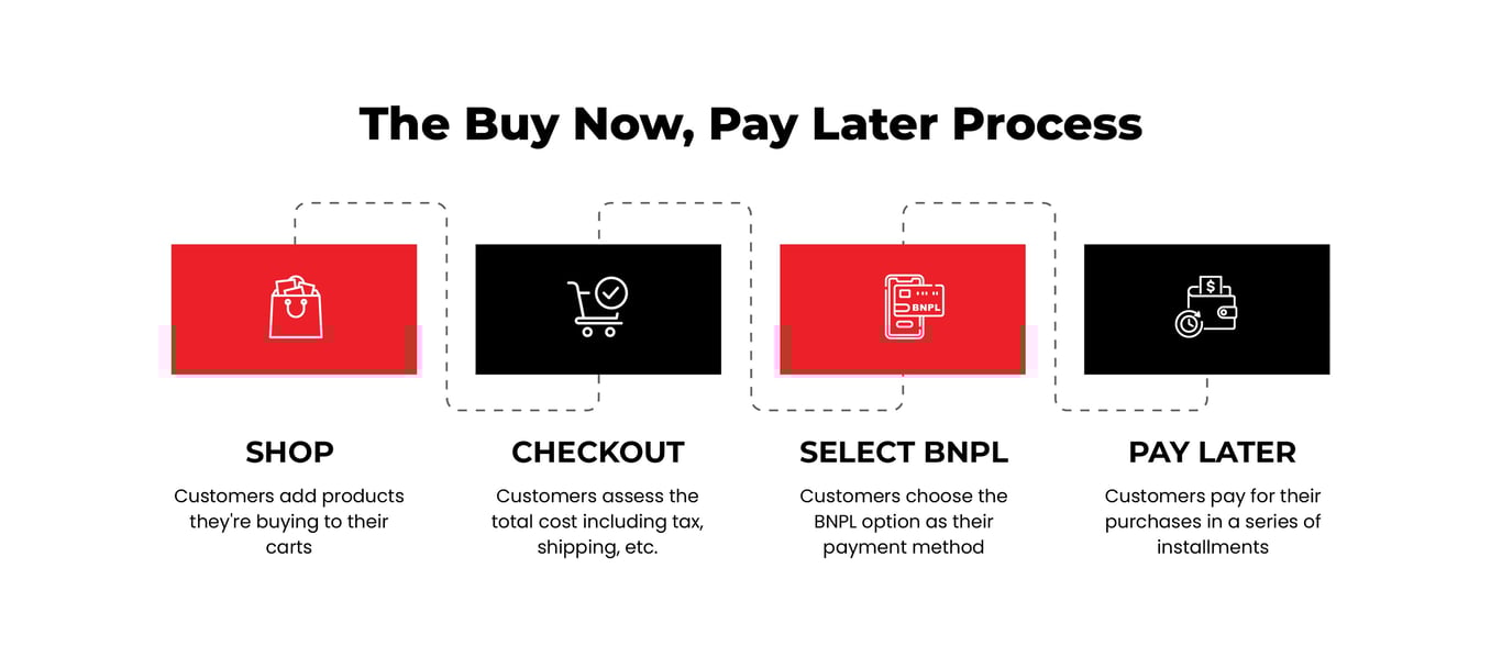 How Does Buy Now, Pay Later (BNPL) Work? - TechDogs
