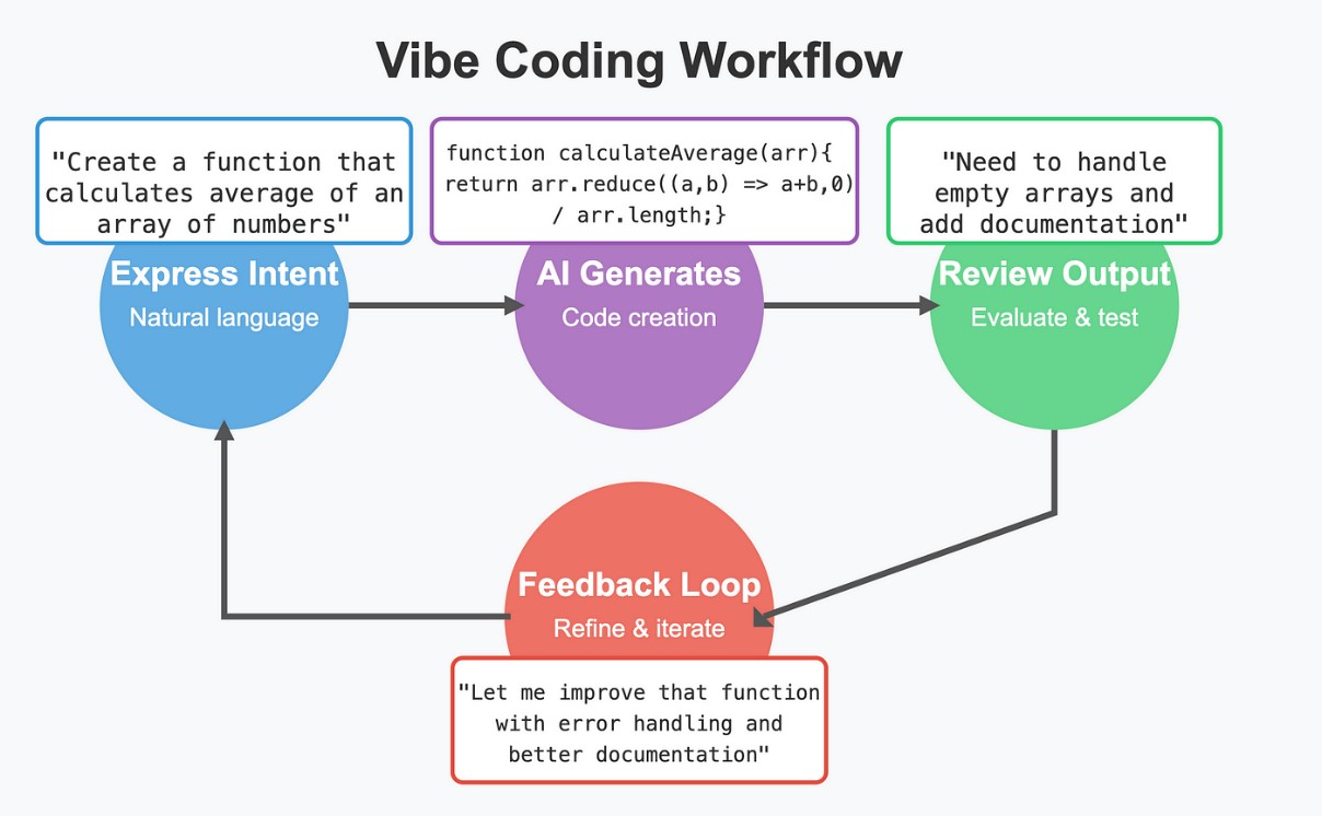 What Is Vibe Coding In AI And Why It’s Gaining Attention In 2025 - TechDogs