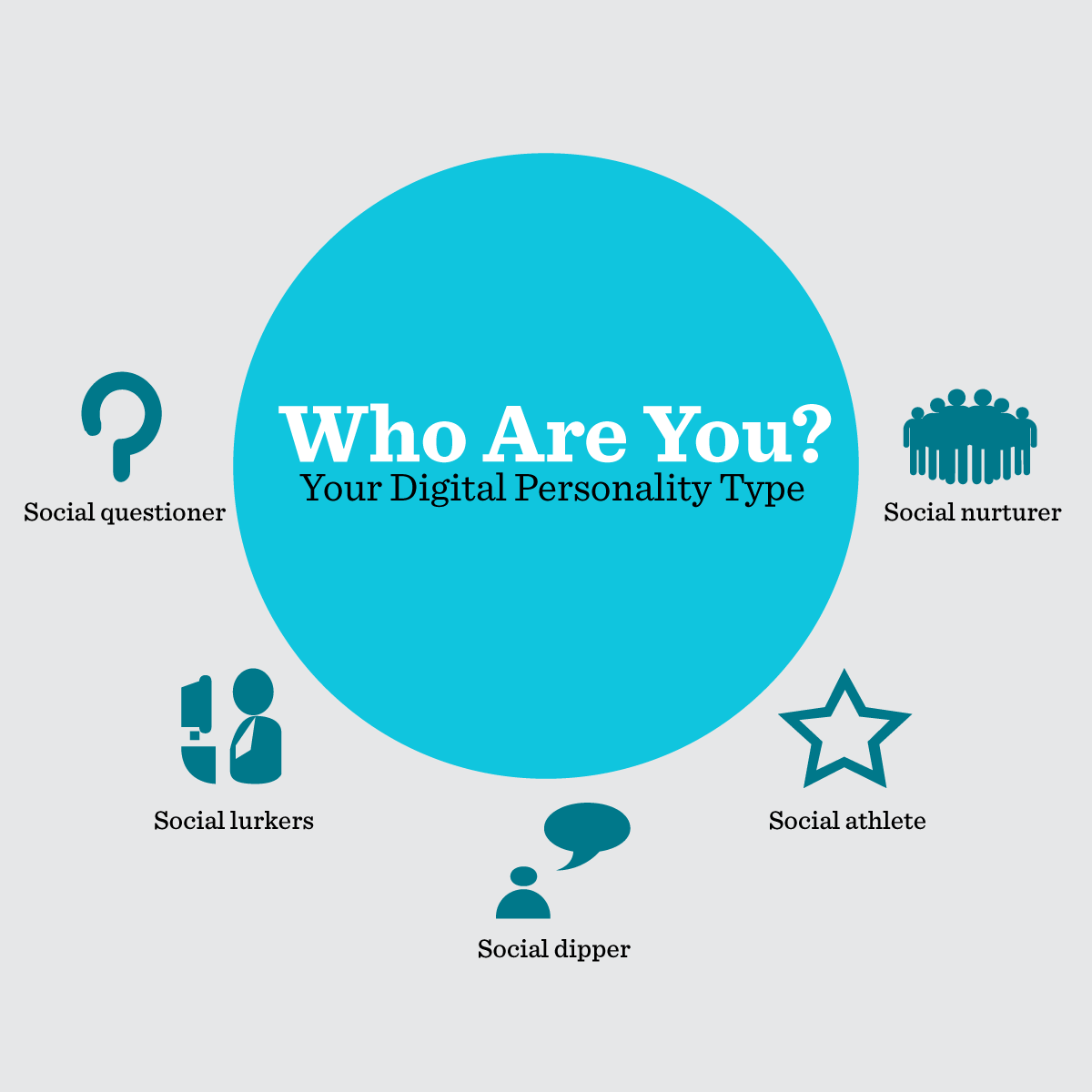 Five Digital Personality Types - ROI