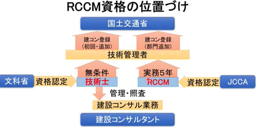 RCCM 講義動画2025 | APEC-semiオンライン販売