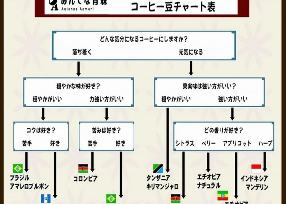 インドネシア スマトラ リントン（マンデリン）グランブルーG1 200g | antenna-...