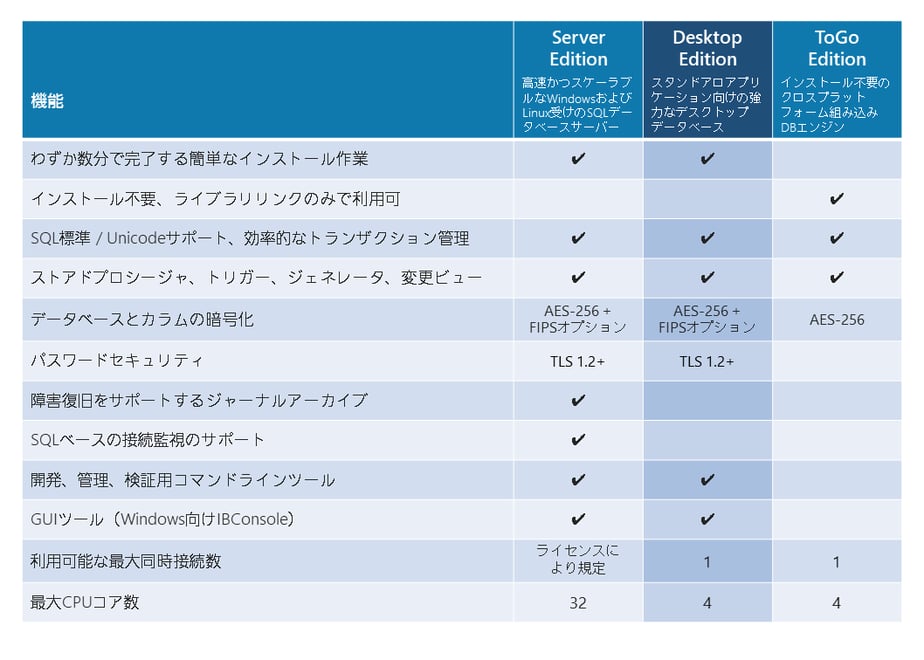 InterBase 15 Desktop Edition | EMBARCADERO DIRECT