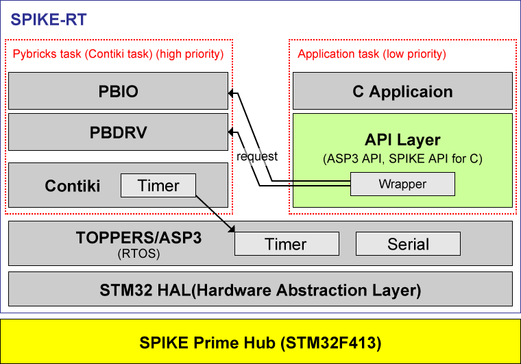 Introducing SPIKE-RT: The C Language Software P...