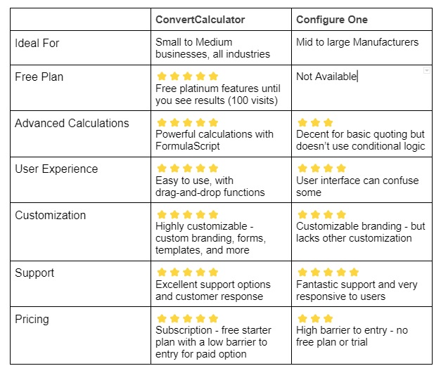 ConvertCalculator vs Configure One | Find the right software for your ...