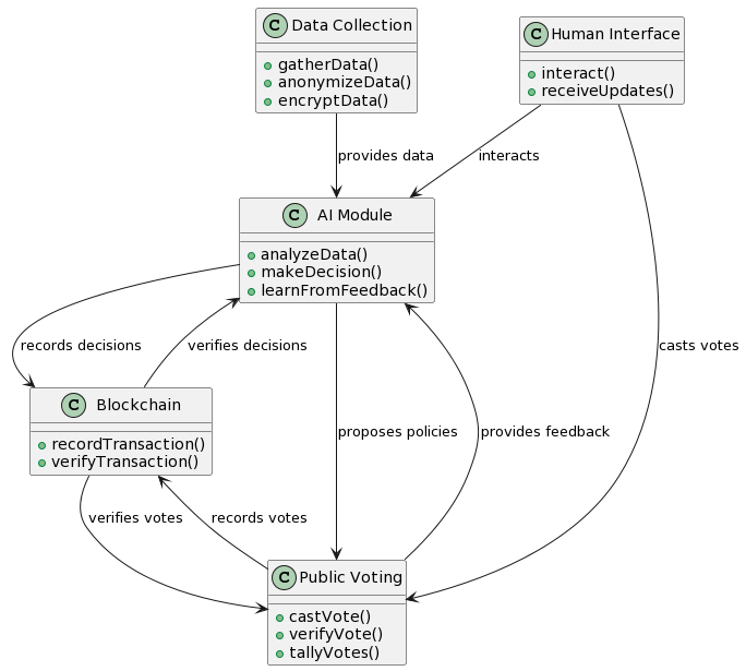 Future of Politics: A Deep Dive into an AI and Blockchain-based ...