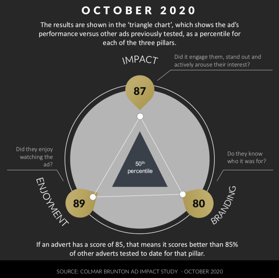 Animals Like Us takes out October Colmar Brunton Ad Impact Award - stoppress.co.nz