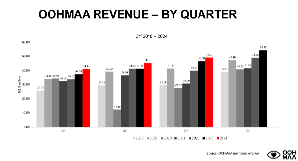 OOHMAA reports continued growth in Q3 - stoppress.co.nz