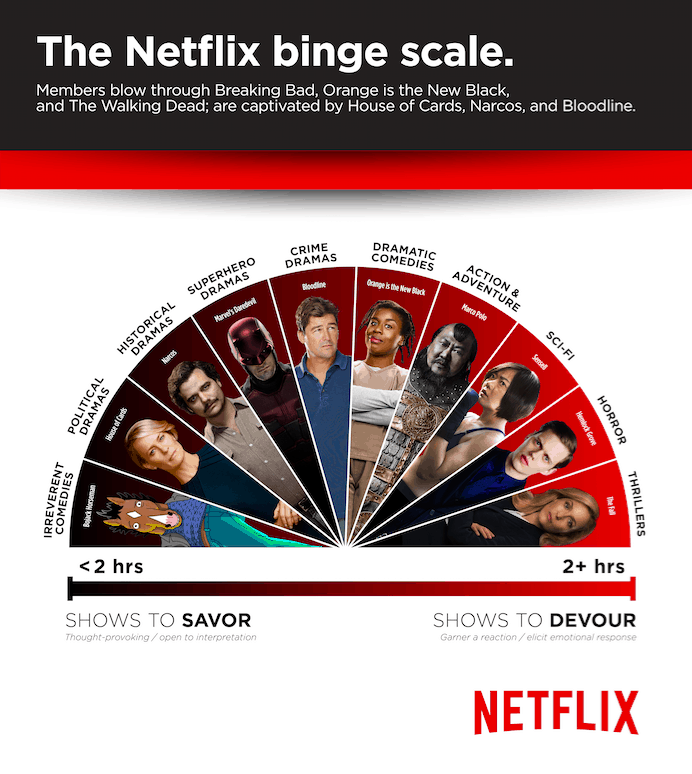 How to Make the Most of Binge Watching Behavior - SalesFuel