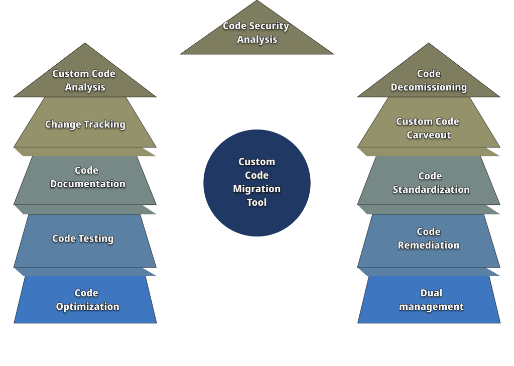 The Ultimate Guide to Migrating Custom Code for SAP S/4HANA- VE3