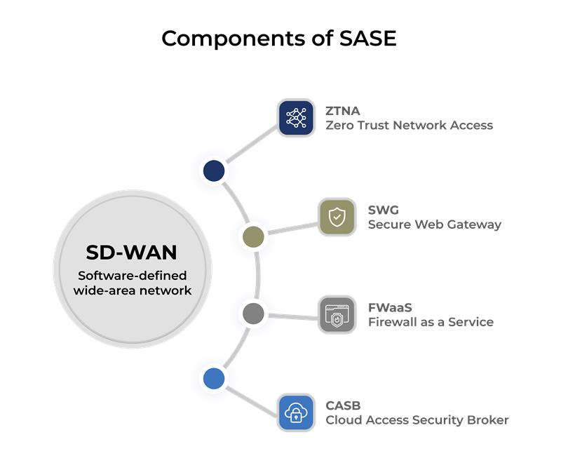 A Comprehensive Guide on Secure Access Service Edge (SASE) Adoption