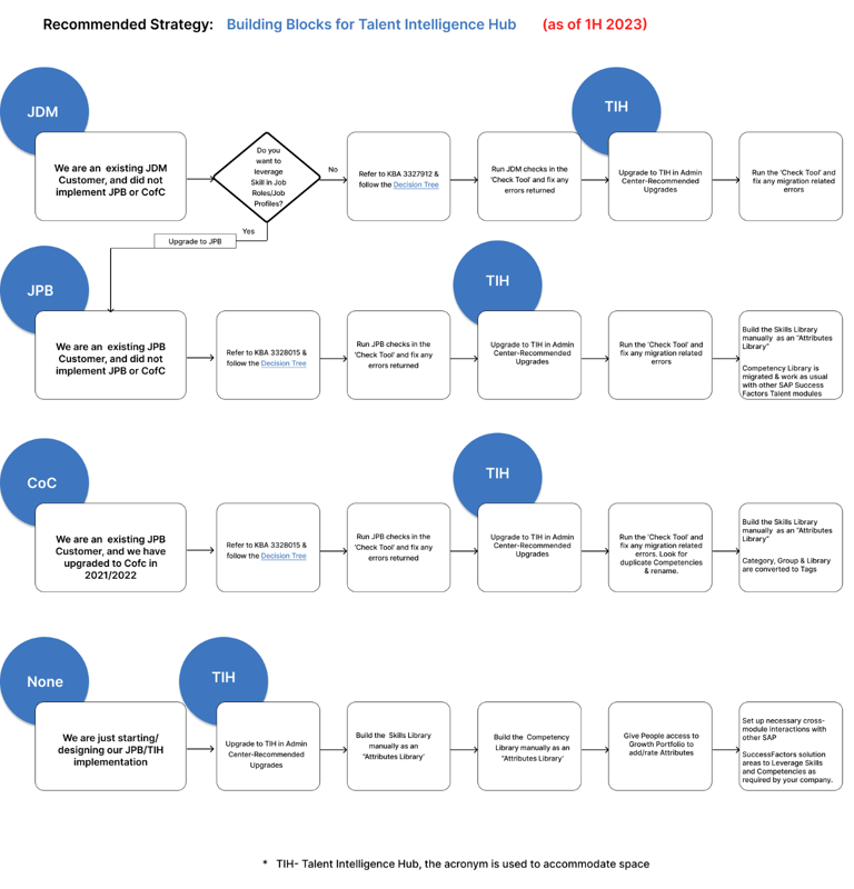 Mastering Talent Management with the SAP SuccessFactors Talent ...