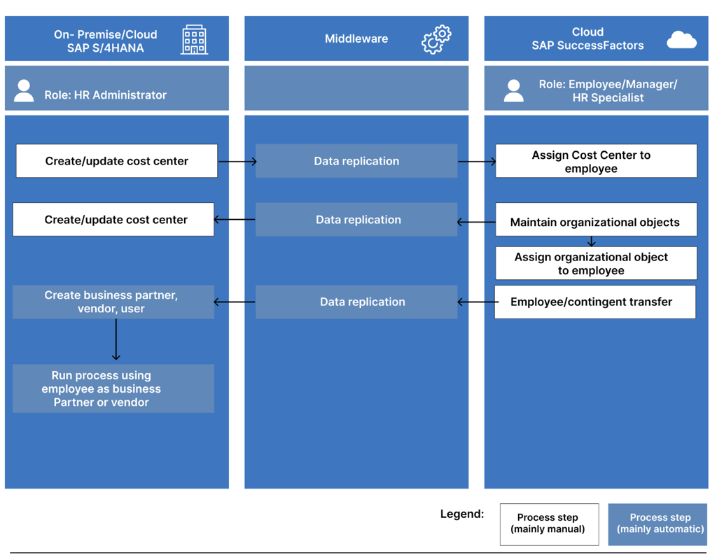 Integration Between SAP SuccessFactors Employee Central and SAP S/4HANA