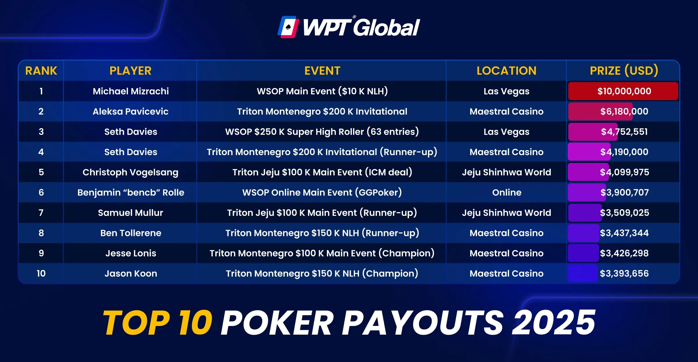Biggest Poker Payouts of 2025 | $46M in Wins from WSOP to Triton