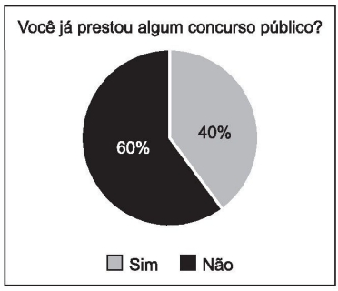 O gráfico representa a distribuição das respostas “sim” e “n...