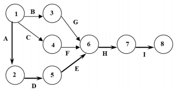 Considere o Diagrama PERT/CPM e o quadro de atividades, refe...