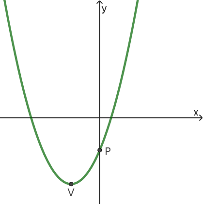 A figura abaixo ilustra o gráfico de uma função quadrática
