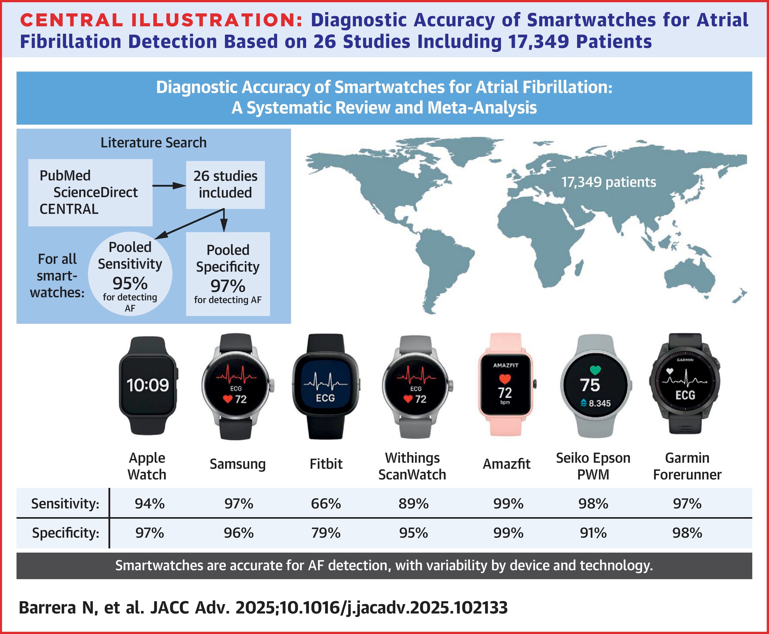 Garmin ECG Accuracy Beaten by Amazfit Reports Meta analysis