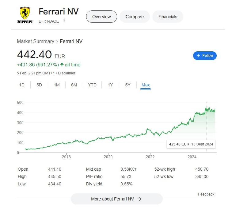 The rich love Ferrari so much that the company reported record-breaking ...
