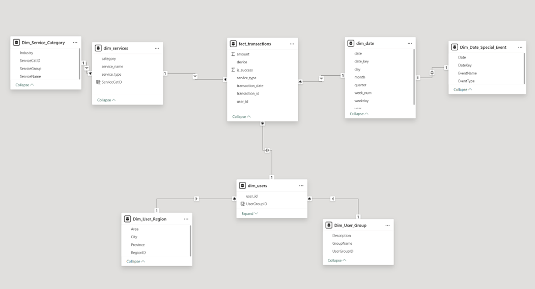 Data Model: Star vs Snowflake Schema
