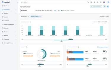 Remote vs In-Office: Get Insights Into Hybrid Work Performance
