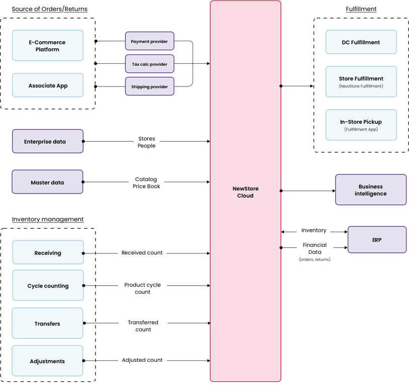 Getting started with NewStore | NewStore Documentation