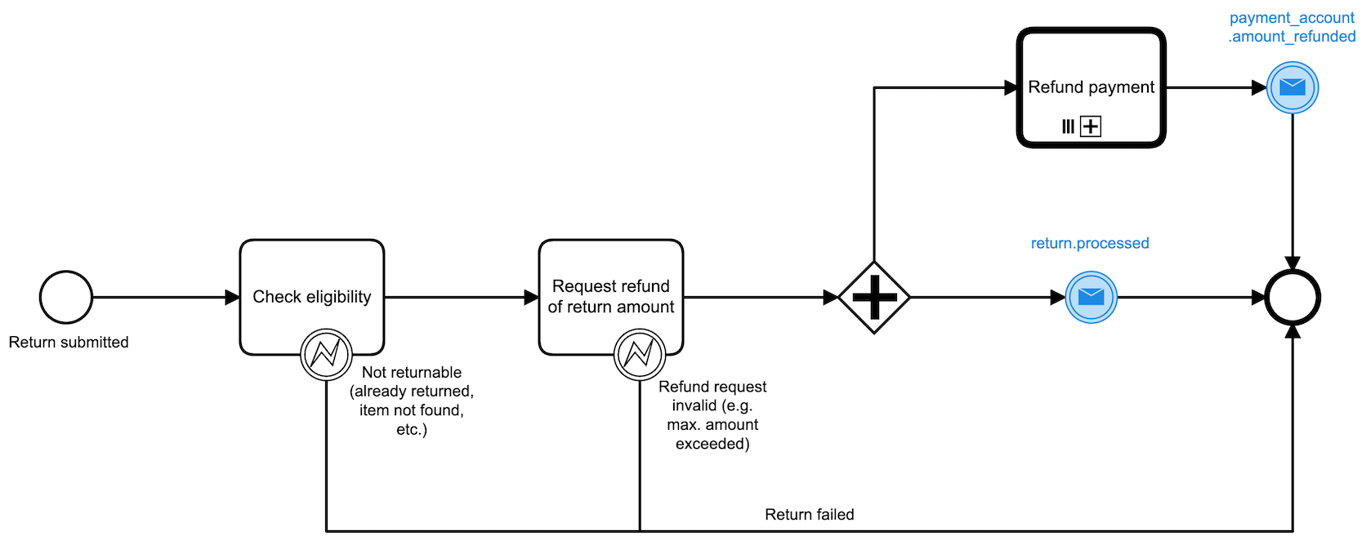 Return lifecycle BPM | NewStore Documentation