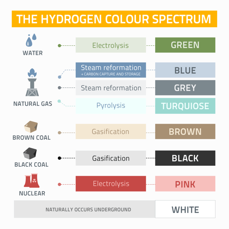 Green Hydrogen – the Fuel of the Future | Mycitylinks