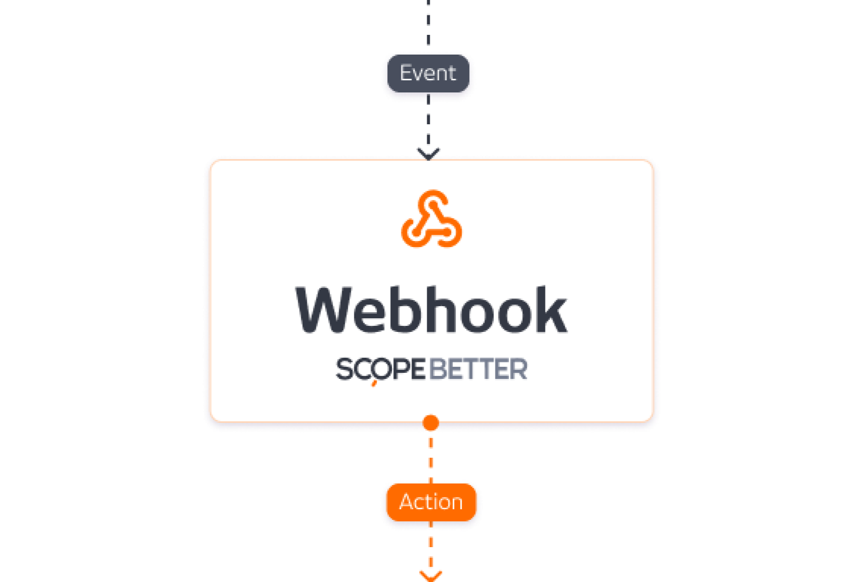 Integrations – Scope Better
