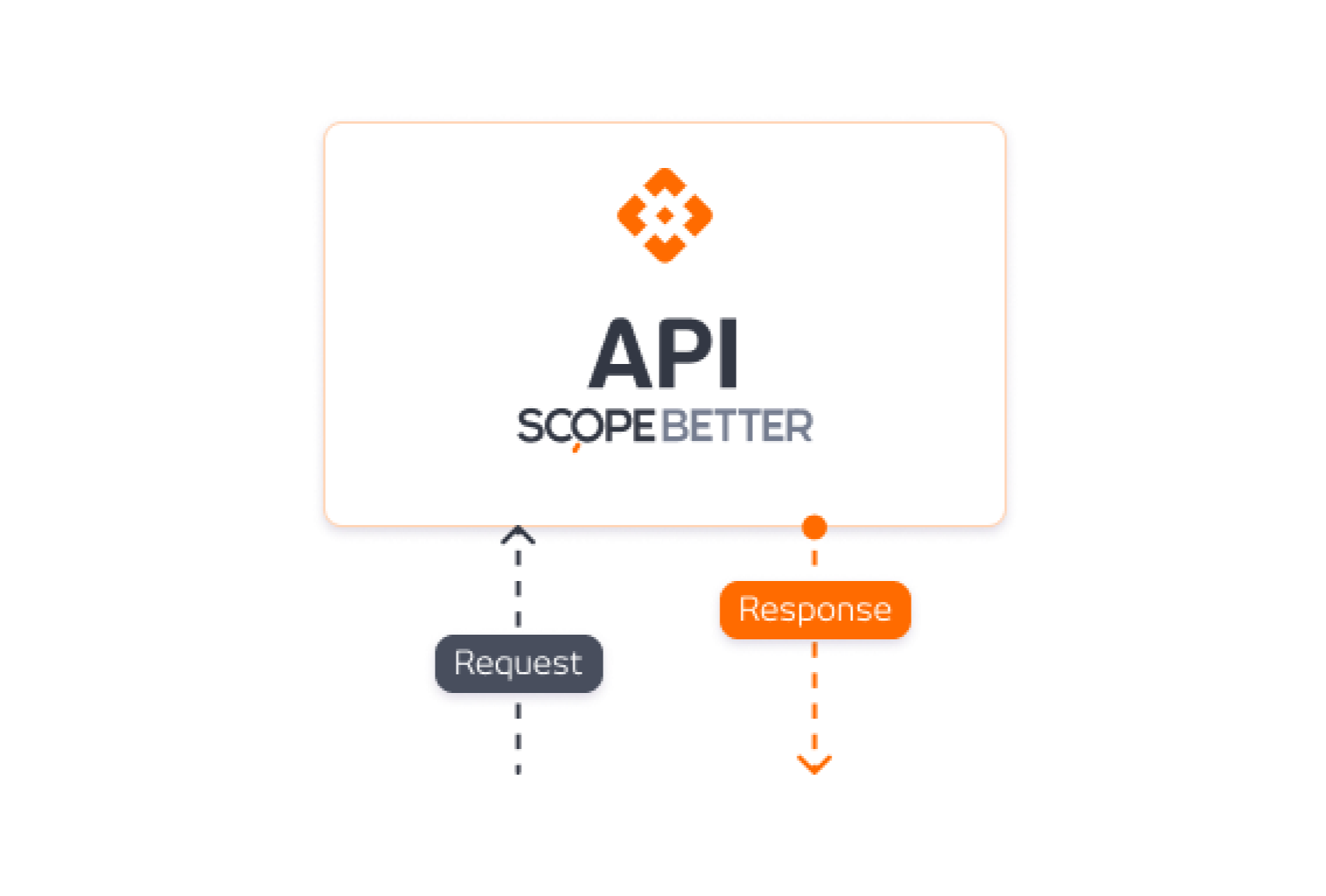 Integrations – Scope Better