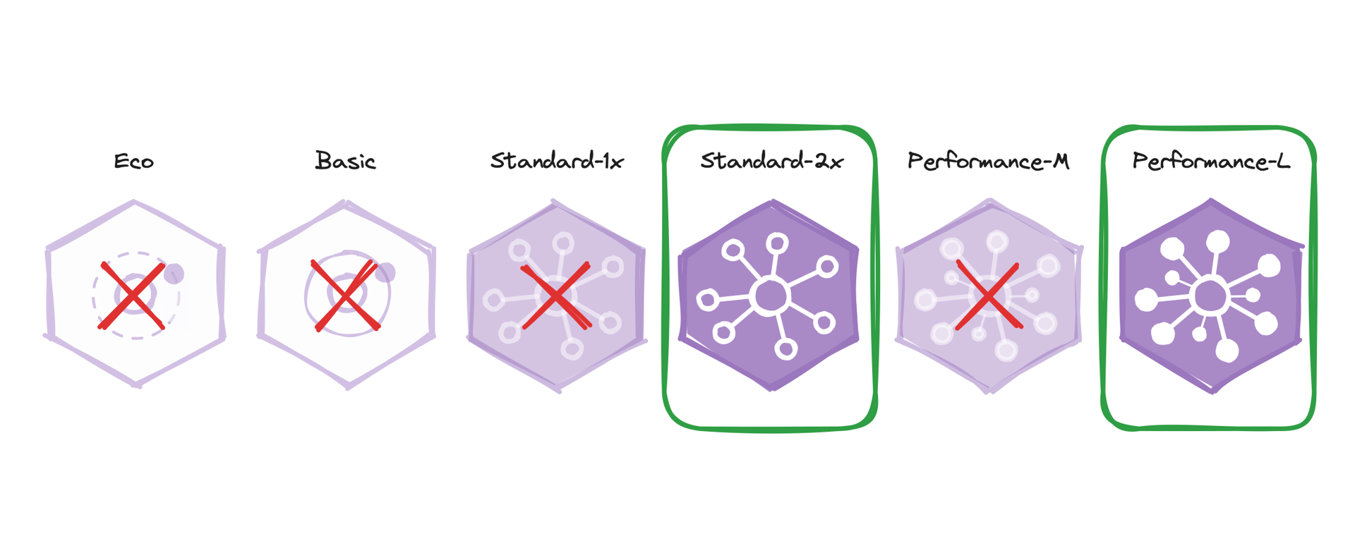 Heroku Dynos: Sizes, Types, and How Many You Need