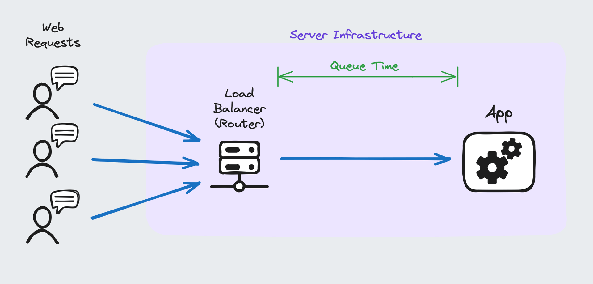 Understanding Queue Time: The Metric that Matters