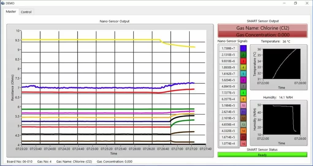 SRD SMART Gas Sensor Test & Evaluation Kit