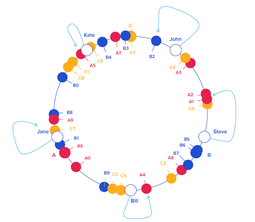 Consistent Hashing: The Art of Load Balancing - NeatCode