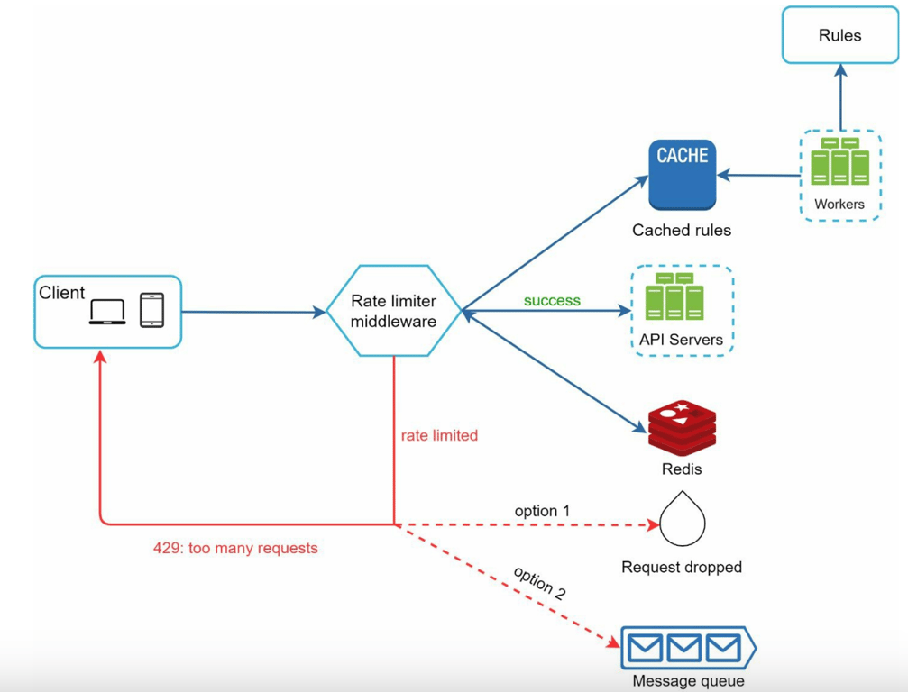 Rate Limiter: Defend Your APIs against DDoS Attacks Rate Limiter: Defend Your APIs against DDoS Attacks