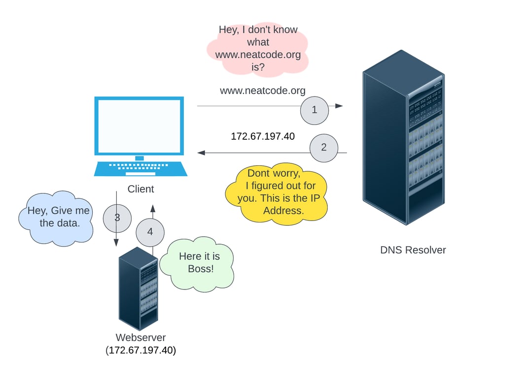 How DNS Translates Websites – Inside the DNS Machinery – NeatCode How DNS Translates Websites – Inside the DNS Machinery – NeatCode