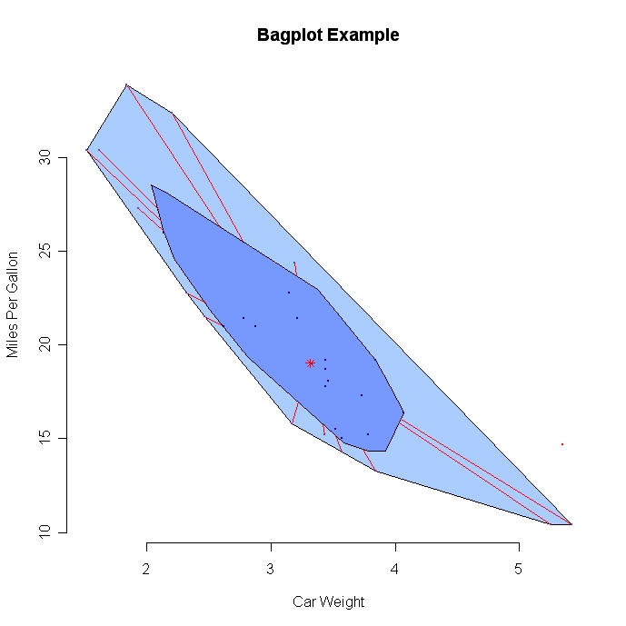 Boxplots in R