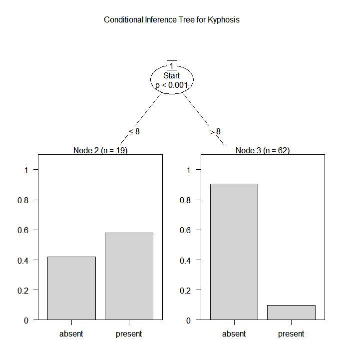 Tree-Based Models in R