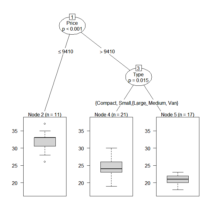 Tree-Based Models in R