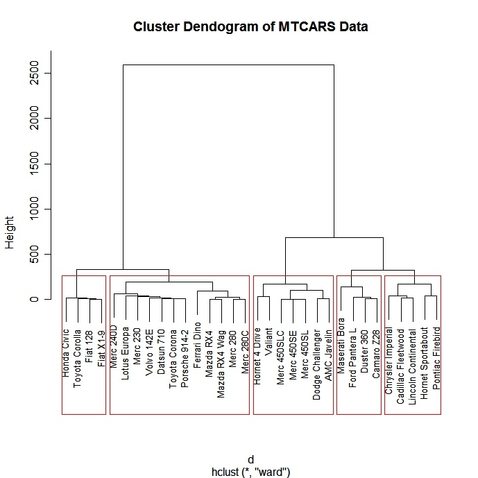 Cluster Analysis in R