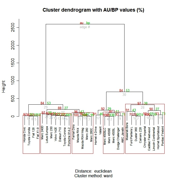 Cluster Analysis in R