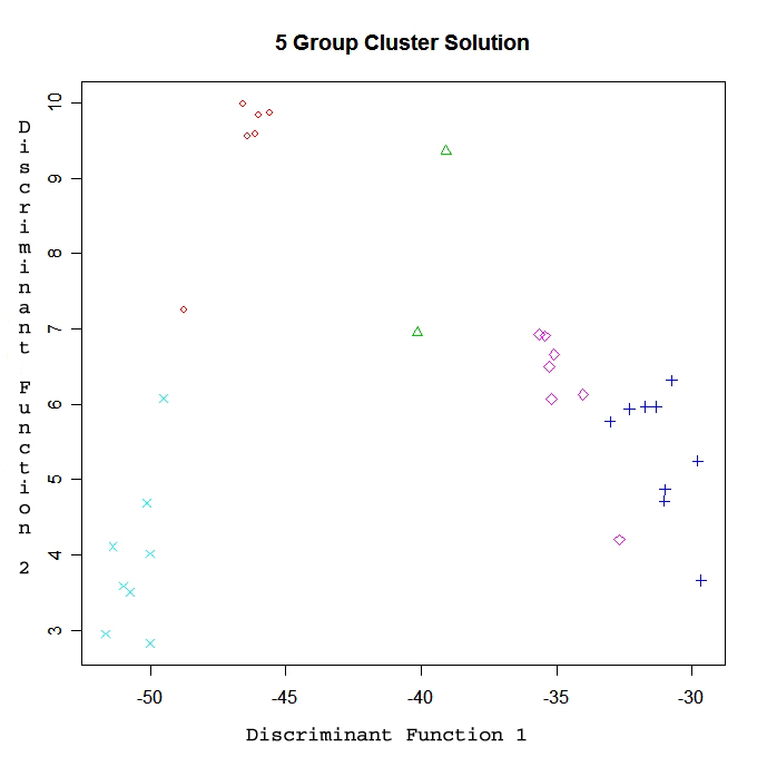 Cluster Analysis in R